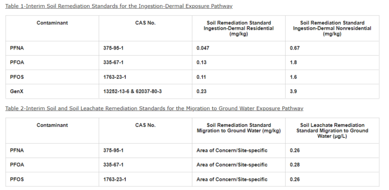 New Interim NJDEP Soil Remediation Standards for Per- and ...